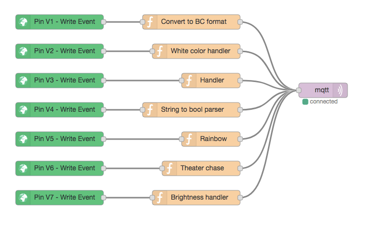 Blynk Mobile and Web Application | HARDWARIO Documentation